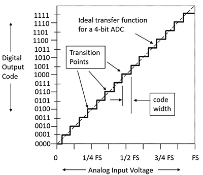 SAR ADCs Provide Accurate and Reliable Conversion | DigiKey
